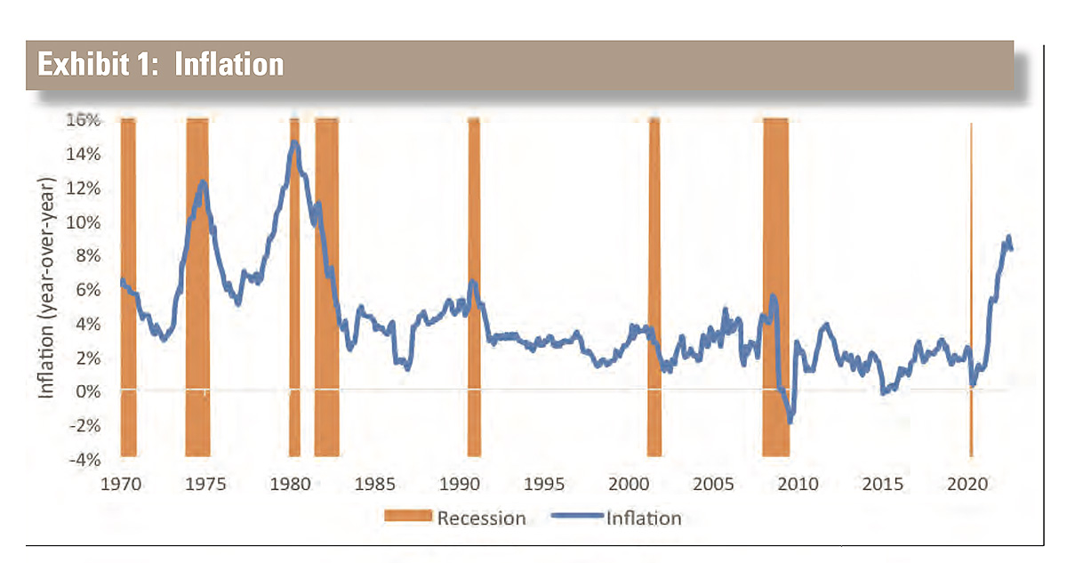 US Real Estate and Inflation: Back to the Future
