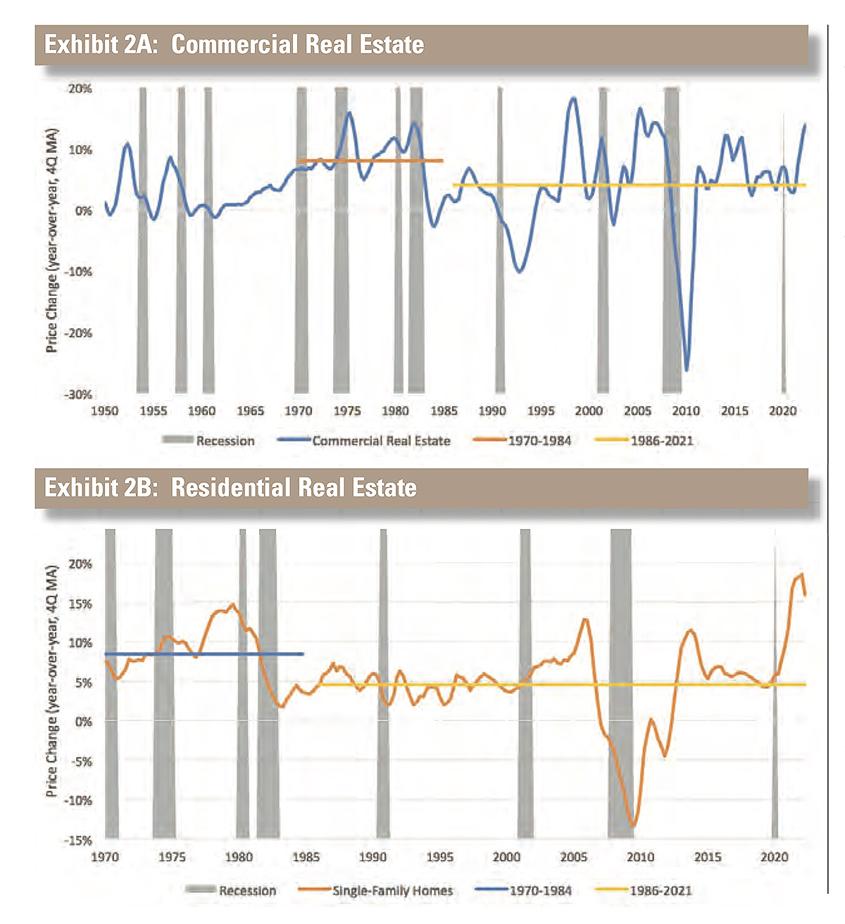 US Real Estate and Inflation: Back to the Future